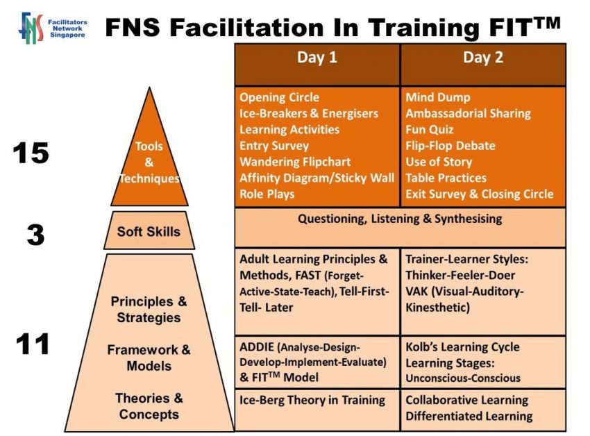FNS Facilitation in Training™ (FiT™) – Facilitators Network Singapore